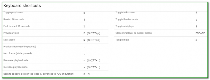 Time-Saving Convenient YouTube Keyboard Shortcut Guide